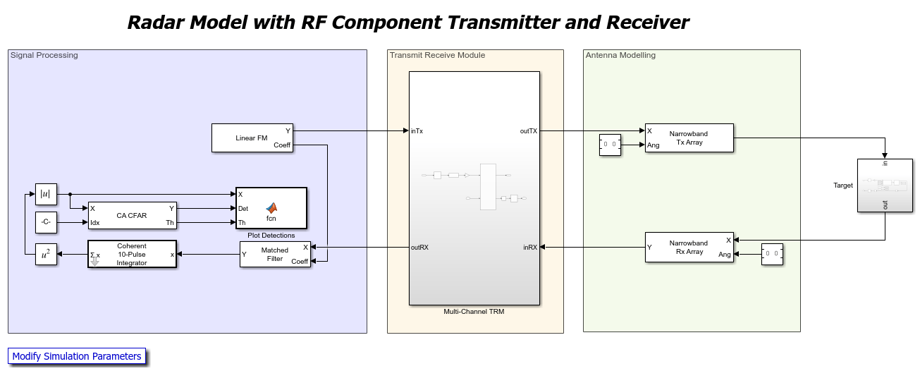 Radar Design from Radar Equation to RF Components