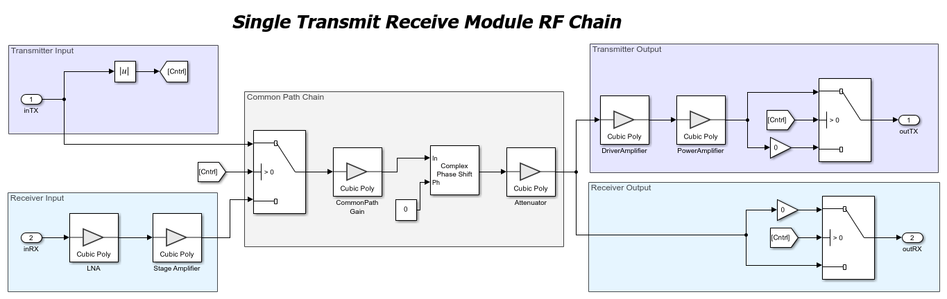 Radar Design from Radar Equation to RF Components