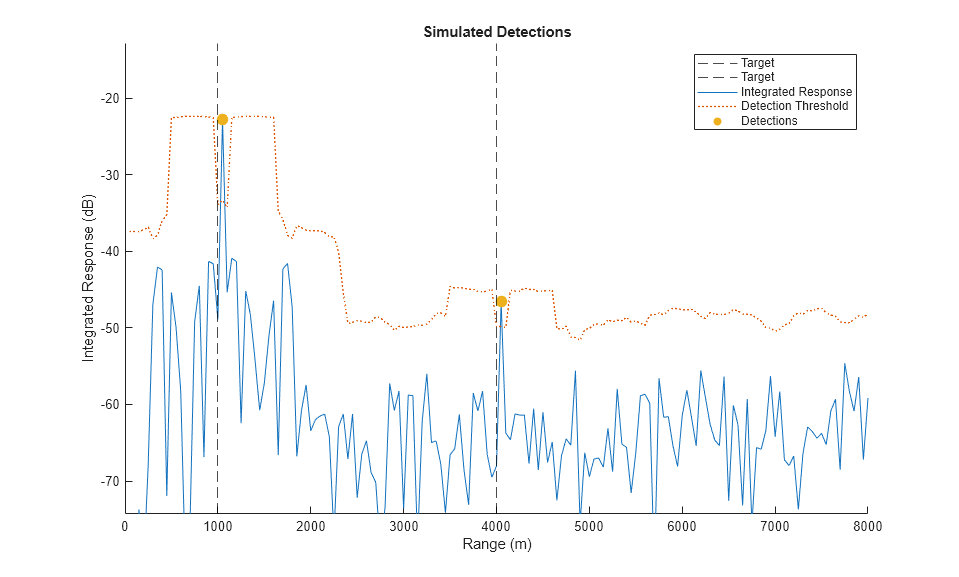 Radar Design from Radar Equation to RF Components
