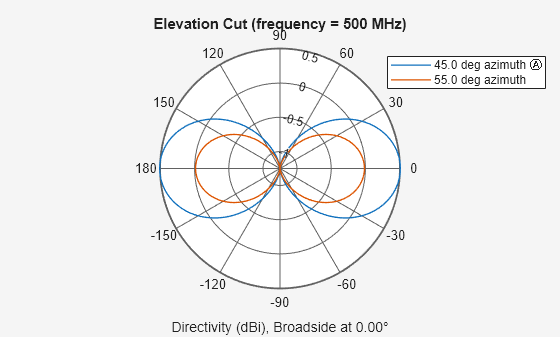 phased.ShortDipoleAntennaElement.patternElevation - Plot short-dipole antenna element ...