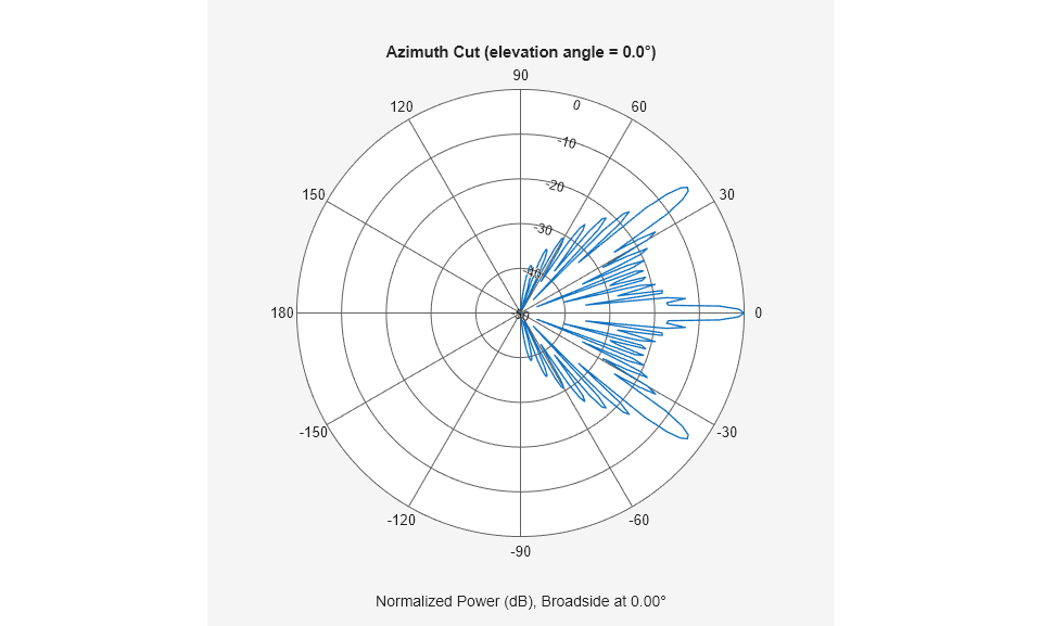 phased.HeterogeneousULA - Heterogeneous uniform linear array - MATLAB