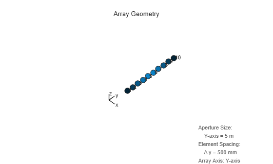 phased.HeterogeneousULA - Heterogeneous uniform linear array - MATLAB