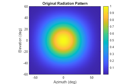 rotpat - Rotate radiation pattern - MATLAB