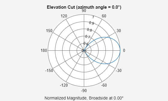 phased.ShortDipoleAntennaElement.pattern - Plot short-dipole antenna element directivity and ...