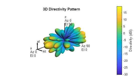 phased.NRRectangularPanelArray - 5G antenna array described in 3GPP TR 38.901 specification - MATLAB