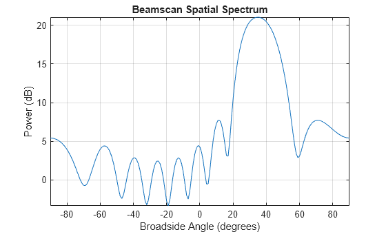 Super-Resolution DOA Estimation - MATLAB & Simulink