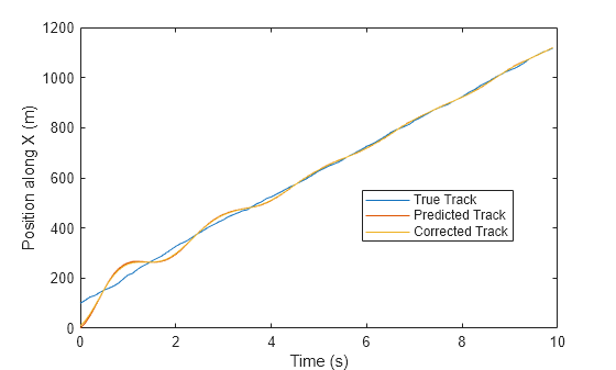 phased.AlphaBetaFilter - Alpha-beta filter for object tracking - MATLAB