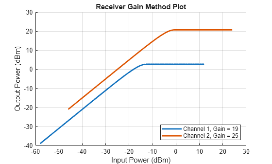 viewGain - Plot output receiver power or output phase shift as a function of input receiver ...
