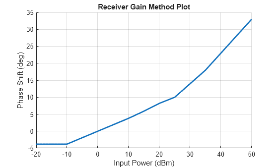 viewGain - Plot output receiver power or output phase shift as a function of input receiver ...