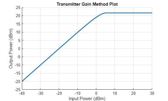 Plot transmitter output power as function of transmitter input power ...