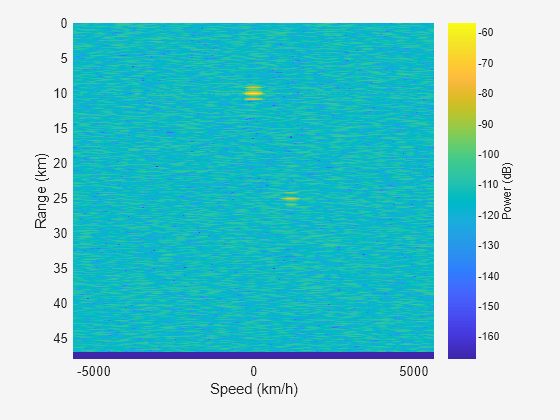 Simulating A Bistatic Radar With Two Targets Matlab And Simulink