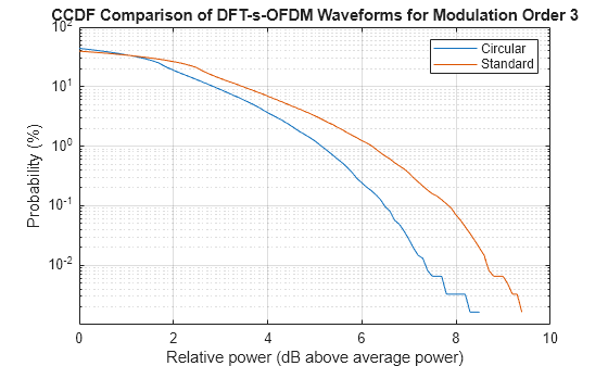 Configure Custom Modulation Schemes for 6G - MATLAB & Simulink