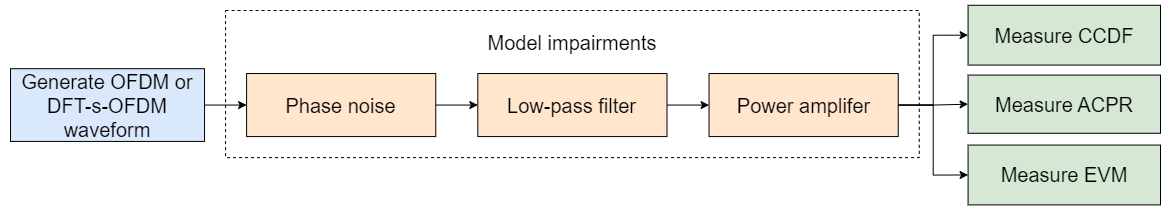Measure Impact of Sub-THz Hardware Impairments on 6G Waveforms - MATLAB ...