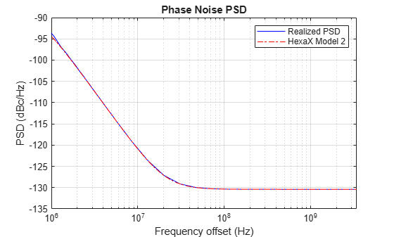 Measure Impact of Sub-THz Hardware Impairments on 6G Waveforms - MATLAB ...