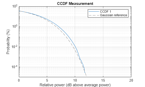 Measure Impact of Sub-THz Hardware Impairments on 6G Waveforms - MATLAB ...