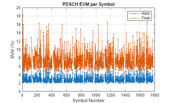 Measure Impact of Sub-THz Hardware Impairments on 6G Waveforms - MATLAB ...