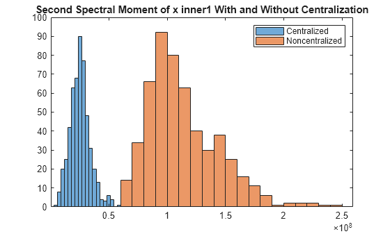 Conditional spectral moment of the time-frequency distribution of a ...
