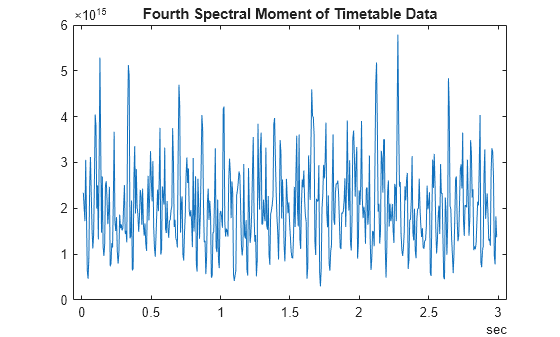 Conditional spectral moment of the time-frequency distribution of a ...