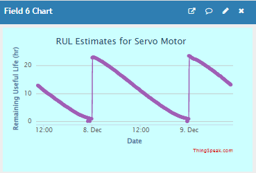 ThingSpeak Dashboard for Live RUL Estimation of a Servo Motor Gear Train - MATLAB & Simulink