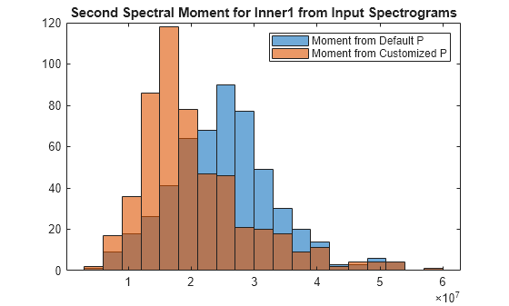 Conditional spectral moment of the time-frequency distribution of a ...
