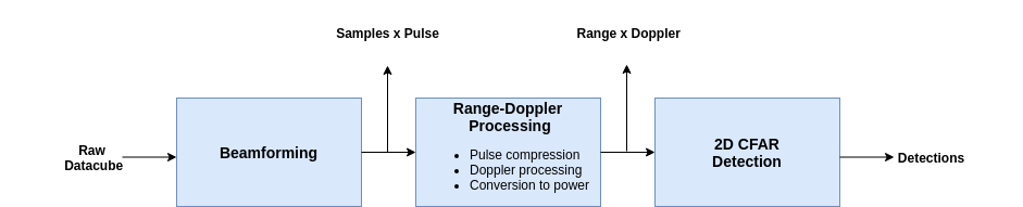 Acceleratingradarsignalprocessingusinggpuexample01png 4173