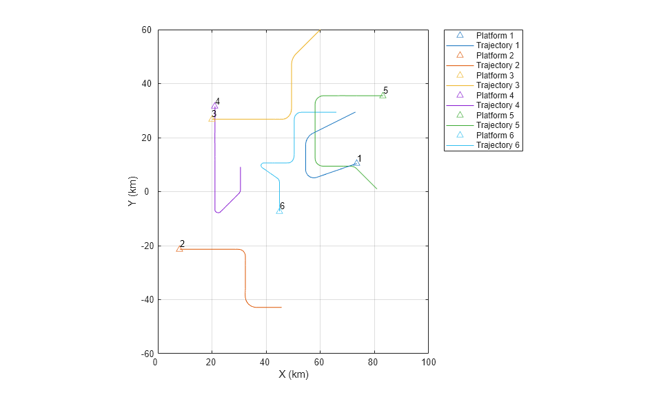 Benchmark Trajectories for Multi-Object Tracking
