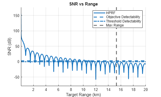 Dynamic Selection of Optimal High PRF Sets for Airborne Radar - MATLAB & Simulink