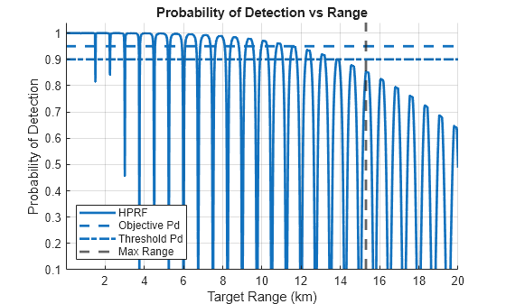 Dynamic Selection of Optimal High PRF Sets for Airborne Radar - MATLAB & Simulink