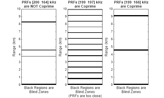 Dynamic Selection Of Optimal High Prf Sets For Airborne Radar Matlab And Simulink