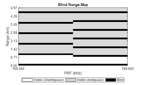 Dynamic Selection Of Optimal High Prf Sets For Airborne Radar Matlab And Simulink