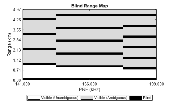 Dynamic Selection Of Optimal High Prf Sets For Airborne Radar Matlab And Simulink