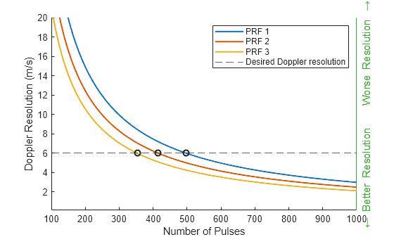 Dynamic Selection Of Optimal High Prf Sets For Airborne Radar Matlab And Simulink