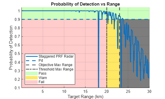 Dynamic Selection of Optimal High PRF Sets for Airborne Radar - MATLAB & Simulink