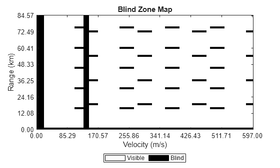 blindzonemap - Create blind zone map for pulsed radar - MATLAB