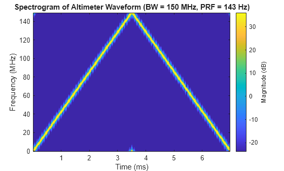 FMCW Radar Altimeter Simulation - MATLAB & Simulink