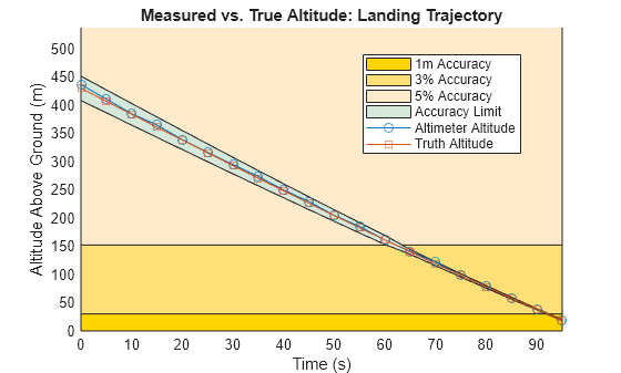 FMCW Radar Altimeter Simulation - MATLAB & Simulink