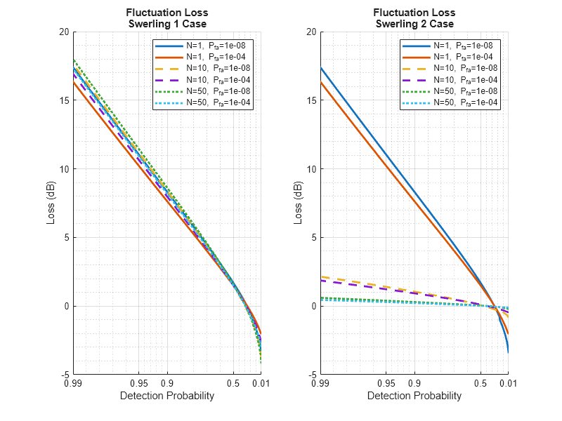 Introduction to Pulse Integration and Fluctuation Loss in Radar