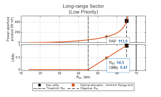 Quality-of-Service Optimization for Radar Resource Management - MATLAB ...