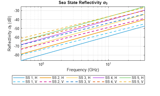 Maritime Radar Sea Clutter Modeling Matlab And Simulink