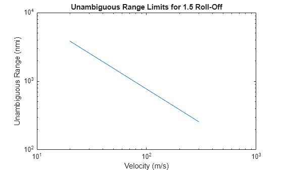 sarrange - Maximum unambiguous slant range of SAR - MATLAB