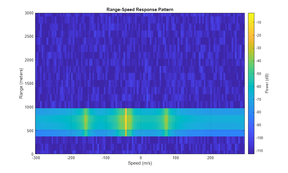 Introduction to Micro-Doppler Effects - MATLAB & Simulink