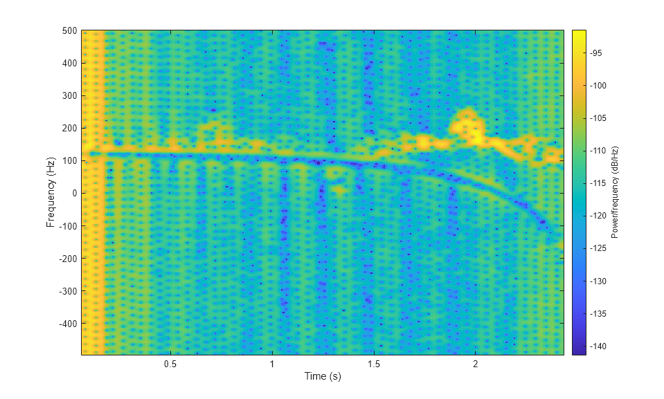 Introduction to Micro-Doppler Effects - MATLAB & Simulink