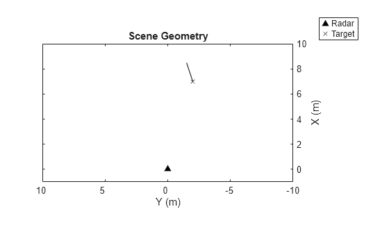 Create a Digital Twin of a TI mmWave Radar - MATLAB & Simulink
