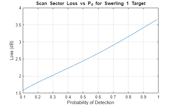 Loss due to electronic scanning off broadside - MATLAB arrayscanloss