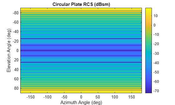 rcsdisc - Radar cross section of flat circular plate - MATLAB