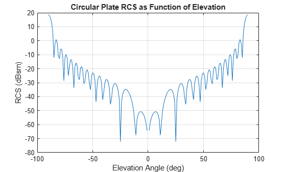 rcsdisc - Radar cross section of flat circular plate - MATLAB