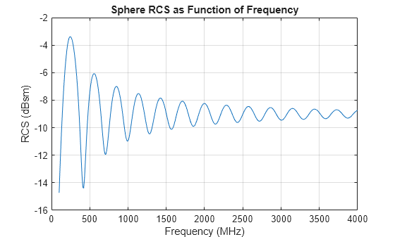 rcssphere - Radar cross section of sphere - MATLAB