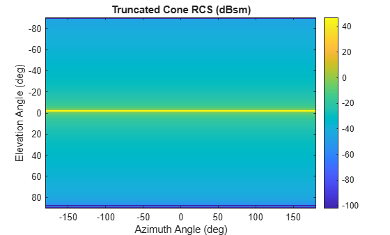 rcstruncone - Radar cross section of truncated cone - MATLAB