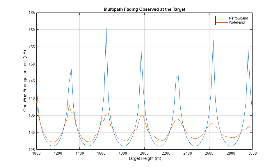 Modeling The Propagation Of Radar Signals Matlab And Simulink
