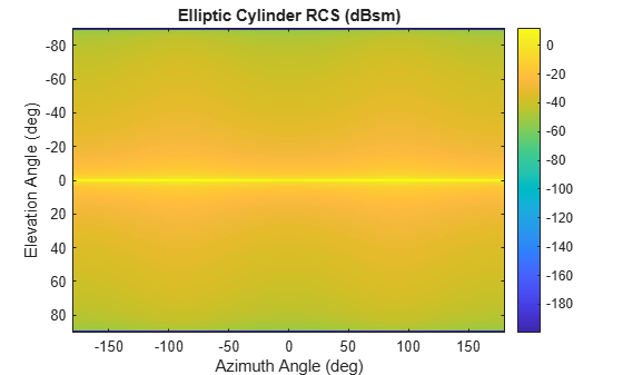 rcscylinder - Radar cross section of cylinder - MATLAB